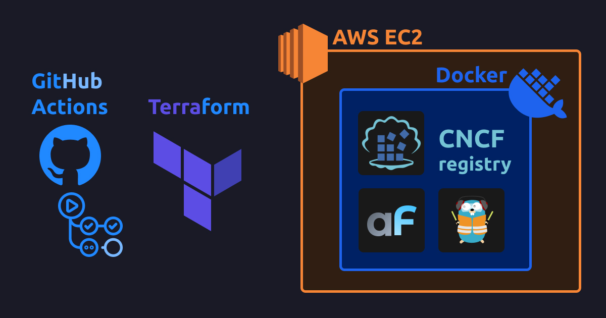 Amazon EC2 Deployments with GitHub Actions, Terraform, Docker & Self ...